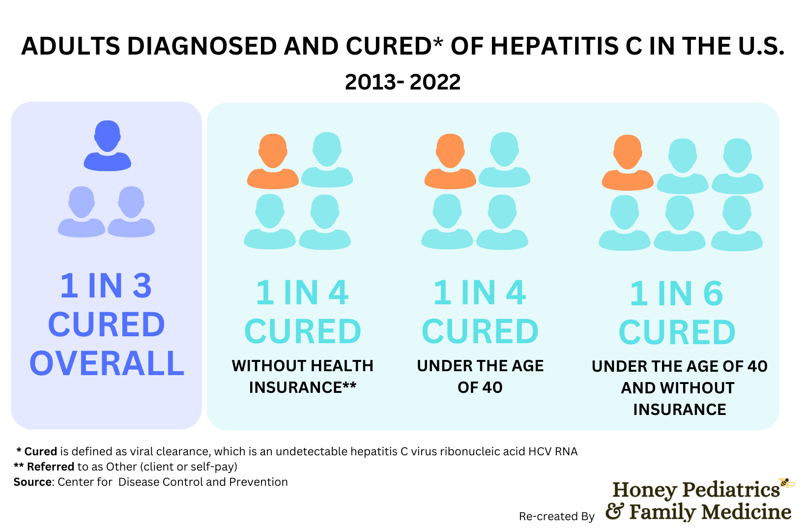 How to protect yourself from Hepatitis? | Honey Pediatrics & Family ...